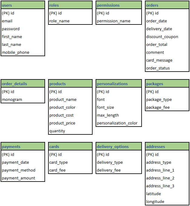 Database Design Entities Attributes And Relationships Wander In Dev
