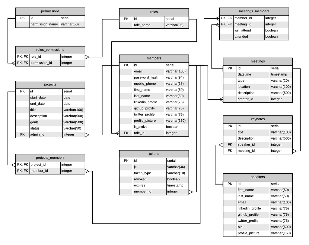 Wander In Dev - Python Panama Database and RESTful API